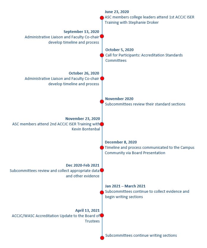 2022 Accreditation Process | Accreditation 2022 Accreditation Process | Accreditation